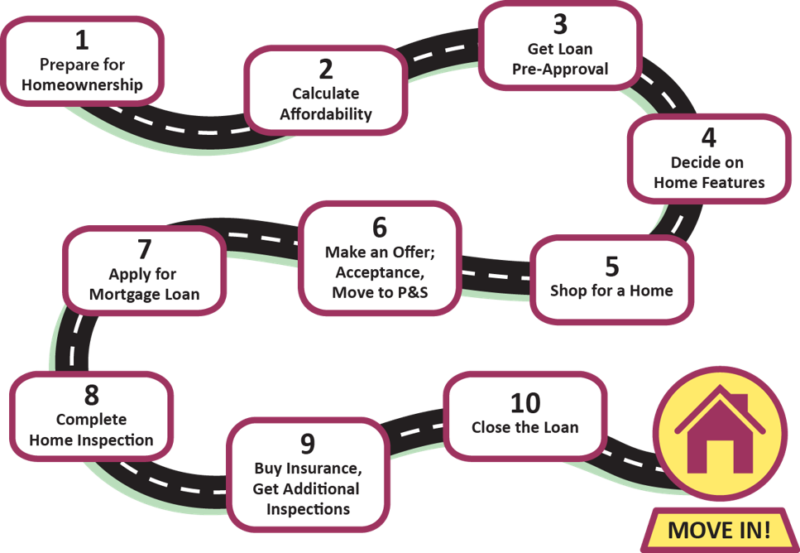 Homeownership Connection - Housing Network RI
